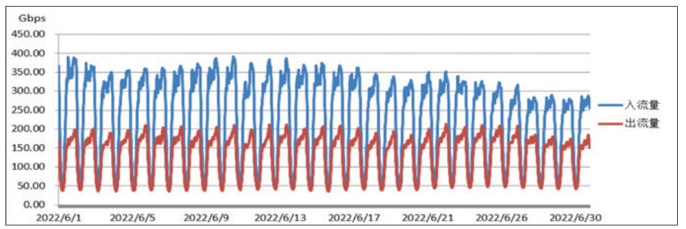 NOC2022年6月：CERNET主干网总流量降214G-中国教育和科研计算机网CERNET