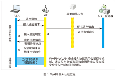 利用WAPI实现高校间无线漫游-中国教育和科研计算机网CERNET